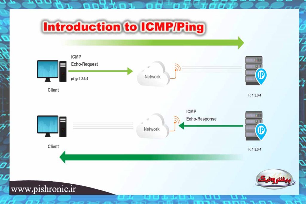 مقدمه ای بر ICMP / Ping - پیشرونیک